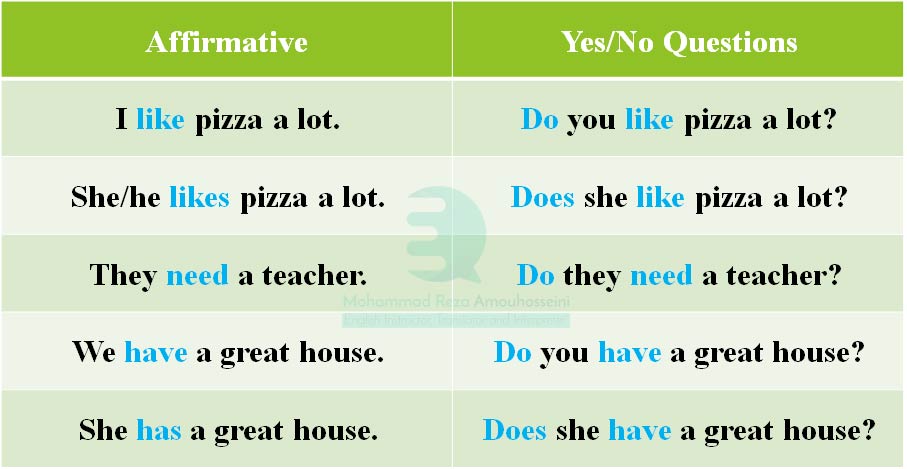 Simple Present: Uses, Affirmative & Negative Statements, Yes No ...